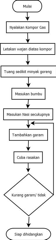 contoh algoritma dan flowchart informatika kelas viii semester gasal
