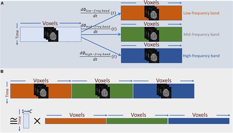 Frontiers Frequency Aware Summarization Of Resting State Fmri Data