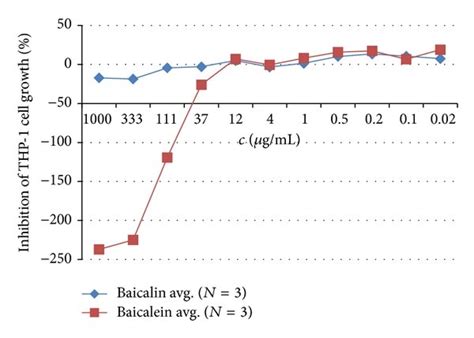 Dose Response Curves And Ic50 Values Of Src Kinase Inhibition For