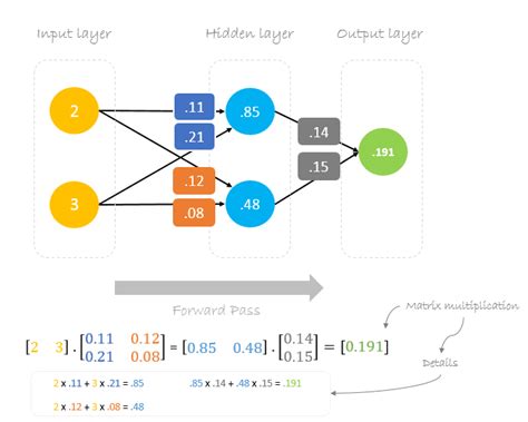 backpropagation step by step