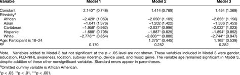 binary logistic regression coefficients for variables