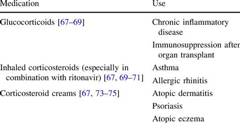 Table 1 Medications Associated With Iatrogenic Cushings Syndrome
