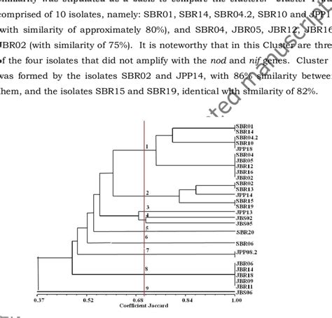 Dendrogram Of Similarity Resulting From The Morphological And