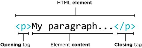 cs discoveries html tags