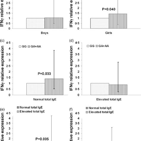 Gene Expression Of Interferon Ifn G Stratified By Sex Total