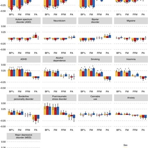 Sex Specific Genetic Correlations Across Body Composition Physical