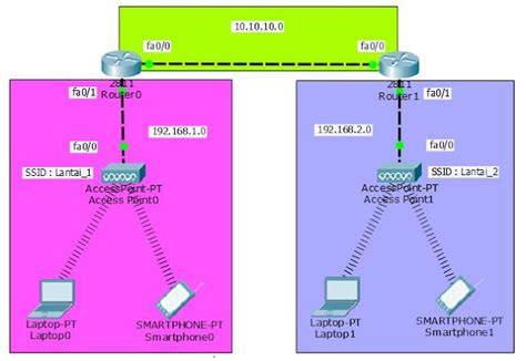 Cara Konfigurasi Ospf Pada Router Cisco We Are Master