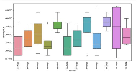 python boxplot how to display yearly value instead of