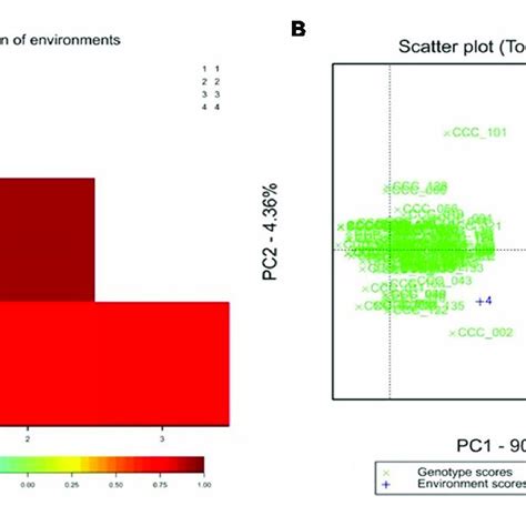Correlation Between Areas Under Disease Progress Curve Audpc For