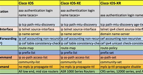 cisco ios and cisco ios xr command differences route xp private