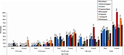 Age Sex Wise Distribution Of Diarrhoea Cases In Both Rayagada And
