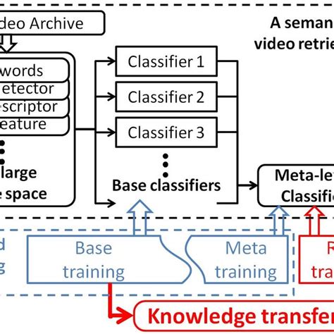 a semantic based video retrieval system with base training data