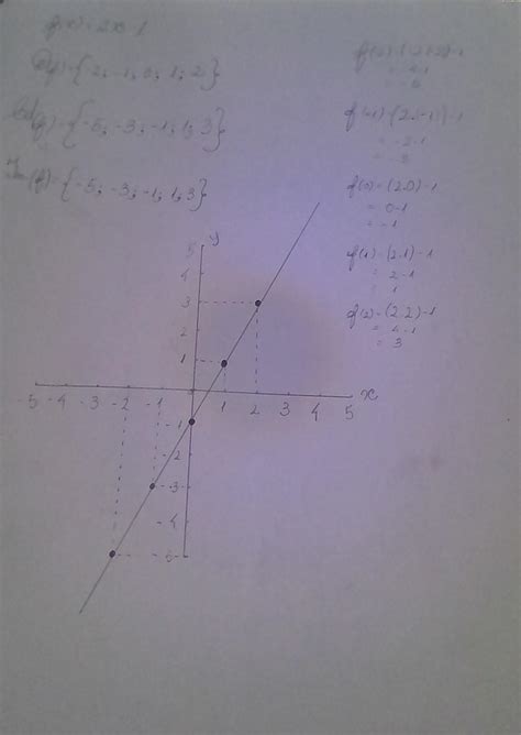 Construa O Grafico Da Função F X 2x 1 Onde O Dominio é Dado Pelo