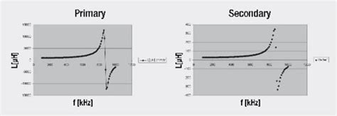 Transformer Parasitic Parameters And Equivalent Circuit European