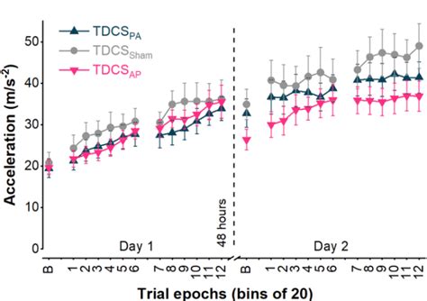 Hd Tdcs High Definition Transcranial Direct Current Stimulation