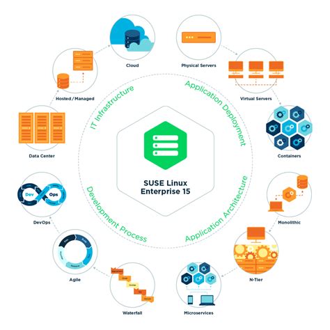 suse prezentuje suse linux enterprise 15 multimodalny system