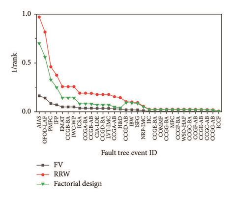 importance measure event s ranking based on accident frequency