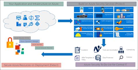 best practices for azure security solutions cloudthat s blog