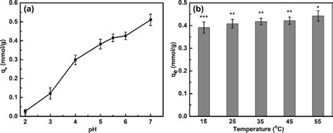 Effect Of Ph A And Temperature B On The Zn²⁺ Adsorption