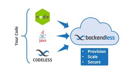 what is api as a service backendless mobile backend