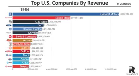 Top 15 Largest U S Companies By Revenue 1954 2018 The Lyncean