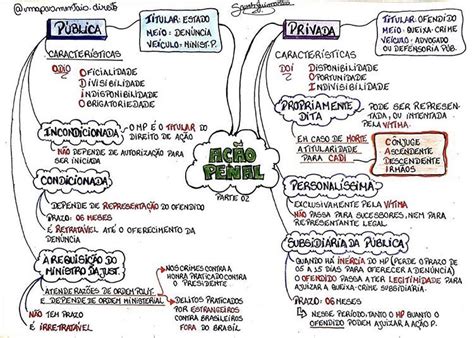 Mapa Mental Ação Penal Penal
