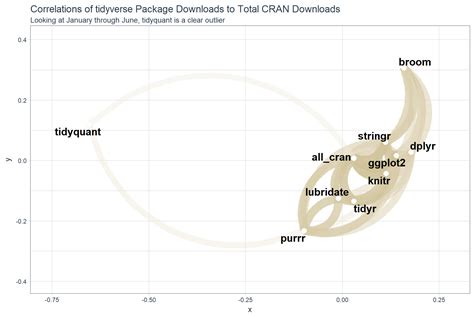 tidy time series analysis part 3 the rolling correlation r bloggers