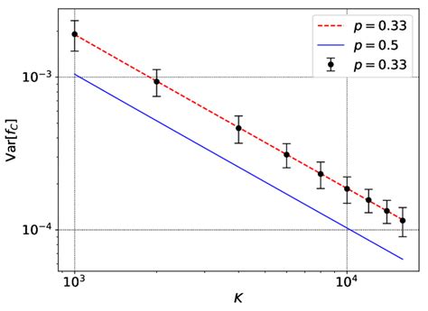 Comparison Between Theoretical And Experimental Values Of Var[f C ] For