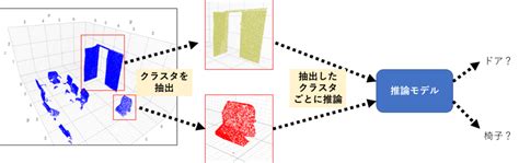 【python 3d点群処理】3d点群データのクラスタリング k means dbscan hdbscan j s
