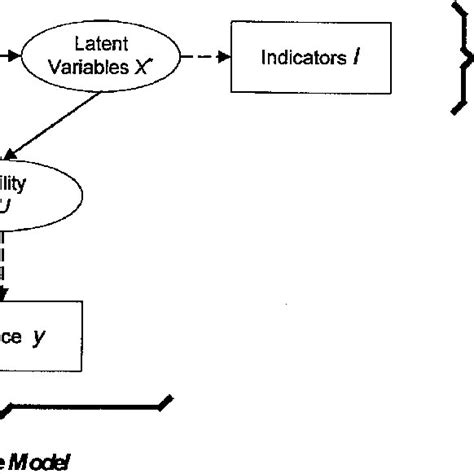 integrated choice and latent variable model download scientific diagram