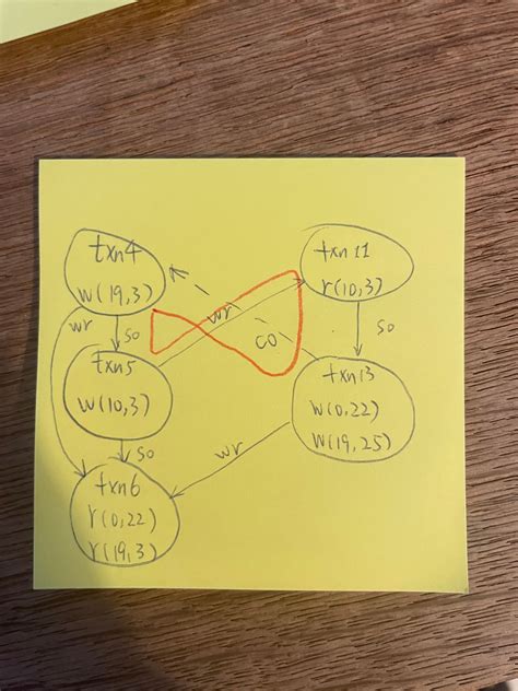 transactions on dgraph violated causal consistency dgraph discuss