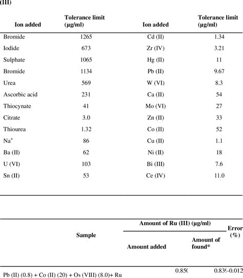 Tolerance Limit Of Foreign Ions In The Determination Of 0 7580 µg Ml Of