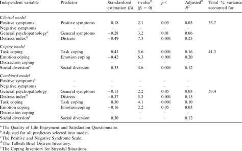 summary of stepwise regression analysis for predicting perceived qol