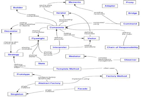 core java design pattern introduction