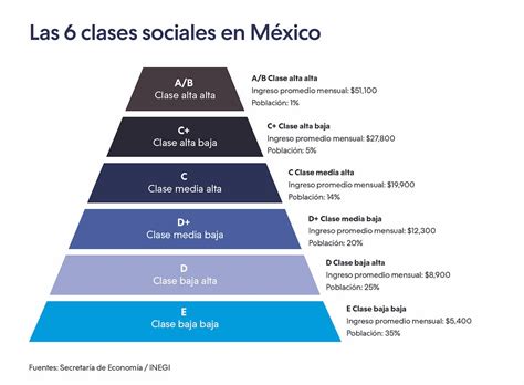 ¿cuáles Son Las Clases Sociales En México Tiendanube