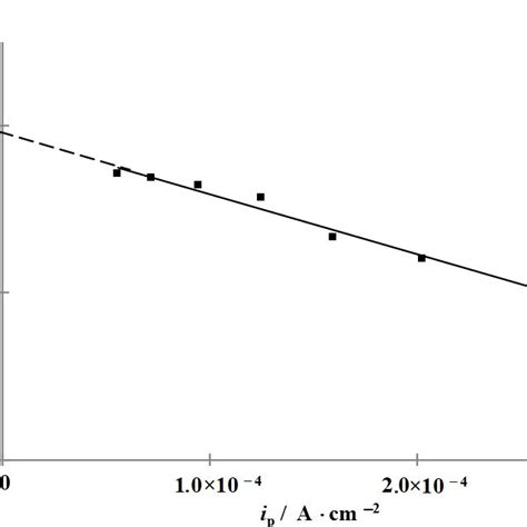 Plot Of The Function í µí± í µí± Exp Vs The Current Of