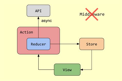 async redux flutter s non boilerplate version of redux by marcelo
