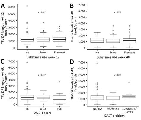 Figure 2 Substance Use And Adherence To Hiv Preexposure Prophylaxis
