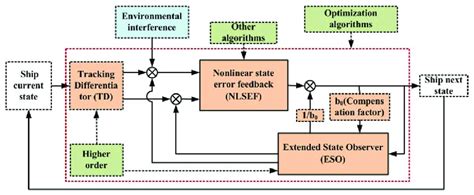 The Principle Of Active Disturbance Rejection Controller Adrc And Its