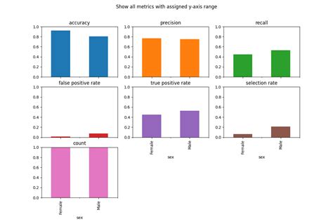 metricframe visualizations — fairlearn 0 7 0 documentation