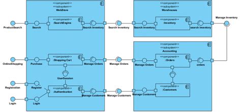 uml categories example component diagram example web store visual