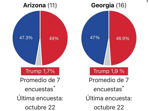 Así Están Las Encuestas En Los Estados Clave Entre Donald Trump Y