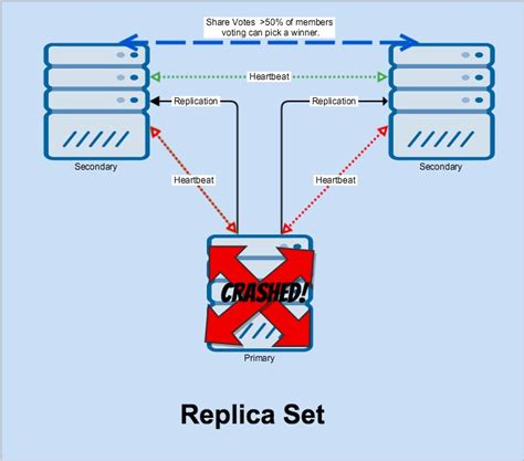 mongodb 3 2 elections just got better percona database performance blog