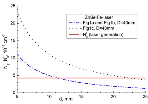 Threshold Inversion Population Of Parasitic Transversal Oscillation N T