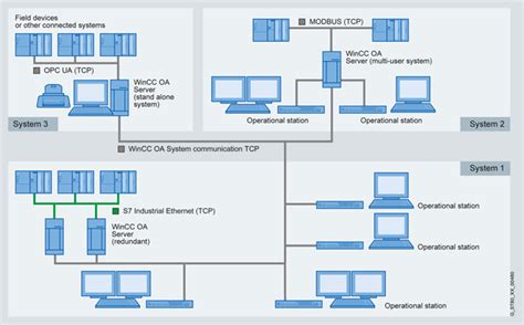 simatic wincc open architecture pvss scada systems products