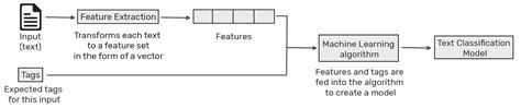 text classification