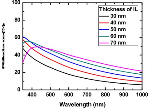 Figure 4 From Optical Design Of Multi Stacked Intermediate Layers With