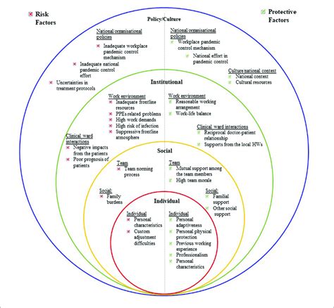 Social Ecological Model To Illustrate The Protective And Risk Factors