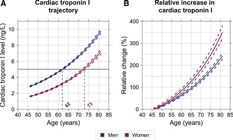 Sex Differences In Cardiac Troponin Trajectories Over The Life Course