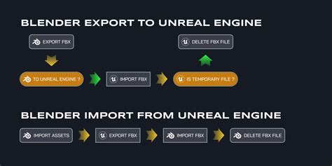 overview blender unreal engine 4 workspace documentation